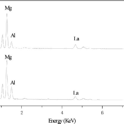 Specific Surface Area And Pore Size Of Mg Al La Composite Oxides