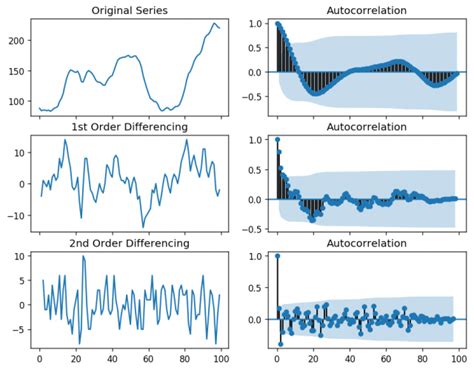 arima model complete guide to time series forecasting in python ml