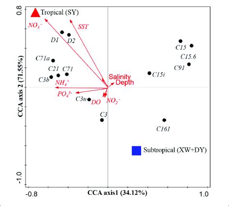 Biplot Of The Canonical Correspondence Analysis Cca Of Symbiodinium