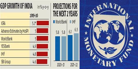Imf Trims Indias 2019 Gdp Growth Forecast To 4 8 From 6 1