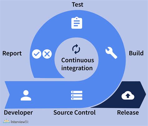 top full stack developer interview questions 2022 interviewbit