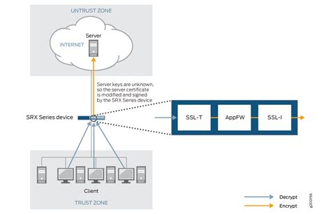 ssl forward proxy overview techlibrary juniper networks