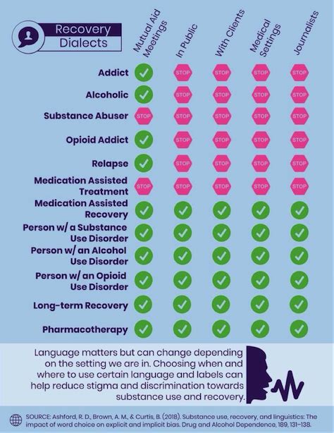 Reducing Drug Addiction Stigma Through Language Workit Health