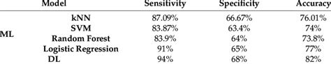 Comparative Table Of Ml And Dl Performances Download Scientific Diagram