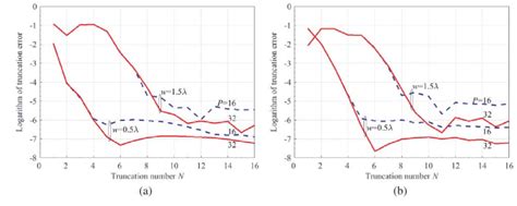 Normalized Truncation Errors Log 10 σ T N σ T 2n − 1 As