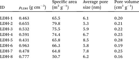 Bulk Densities And Textural Features Download Scientific Diagram