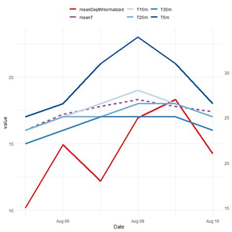 r how to add more lines to a plot done with ggplot2 that