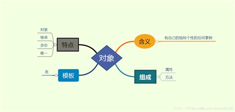 面向对象基本概念 superme no1的博客 csdn博客 面向对象