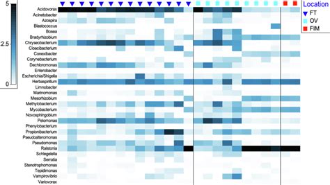Distribution Of Differentially Abundant Genus Level Microbiota In Upper