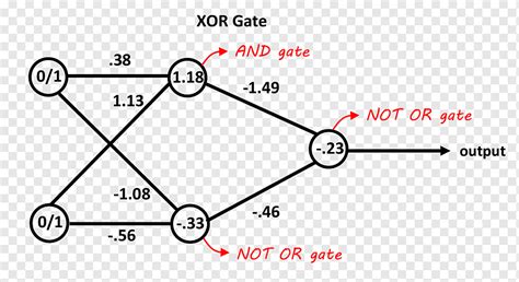 Искусственная нейронная сеть exclusive or xor gate Статистическая