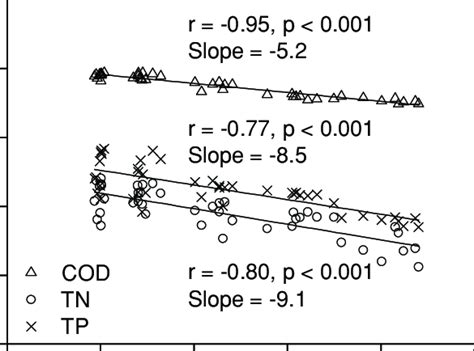 Correlations Between Cod Tn And Tp Removal Efficiencies And Olr Values