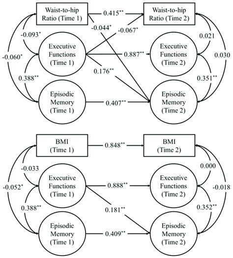 Cross−lagged Panel Models After Controlling For Age Sex Education