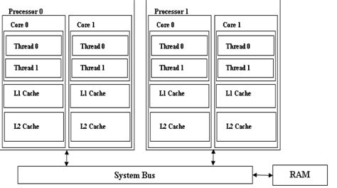 considerations in software design for multi core multiprocessor