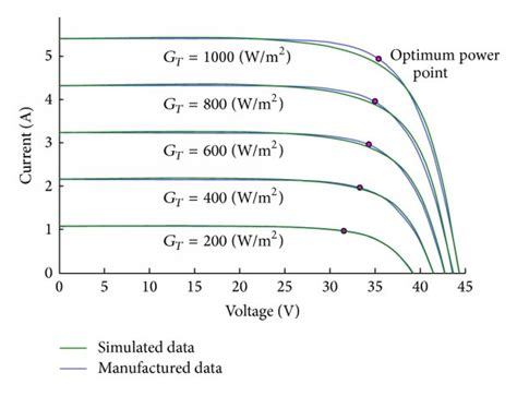 I V Characteristic Curves At Various Solar Radiation Levels Download