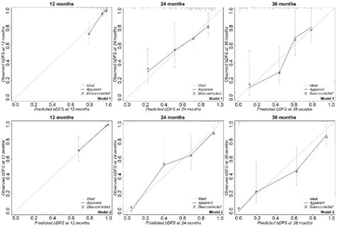 Calibration Plots For Model 1 Upper Row And Model 2 Lower Row