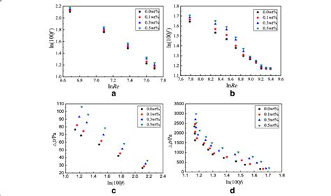 Frictional Resistance Coefficients And Pressure Drop In The Spirally