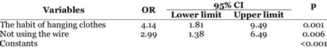 the result of multiple logistic regression analysis