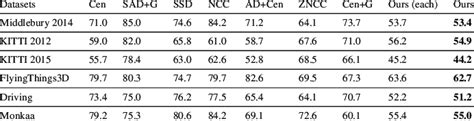 Quantitative Evaluation Average Error Rates Of The Different Win Dow