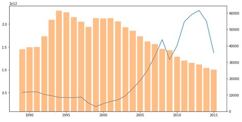 dataframe how can i plot the following pandas data set with three