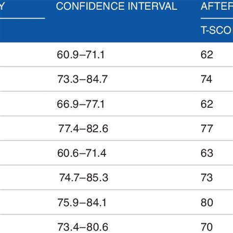 Pdms 2 Quotient Scores And Confidence Intervals Before And After
