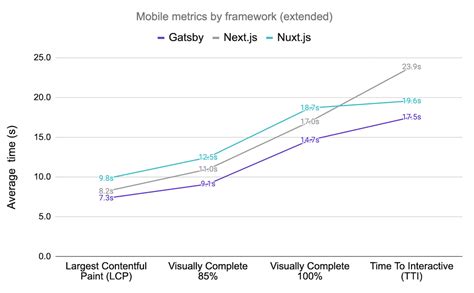 comparing website performance gatsby vs next vs nuxt gatsby