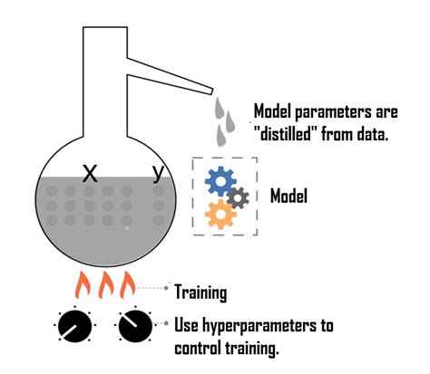 machine learning training methods hyperparameters huawei enterprise