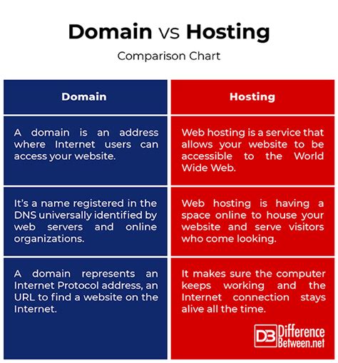 difference between url and domain name with comparison chart tech