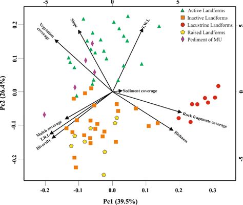 Principal Components Analysis Pca Of The 67 Vegetation Sampling