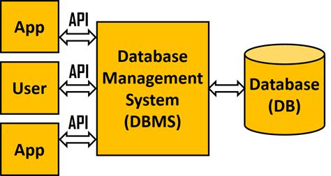 types of relationship in dbms er model and database design