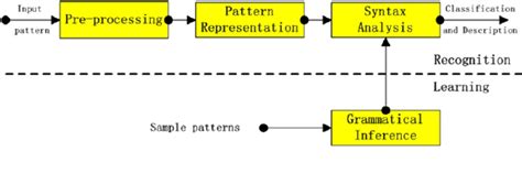 Block Diagram Of A Syntactic Pattern Recognition System [17