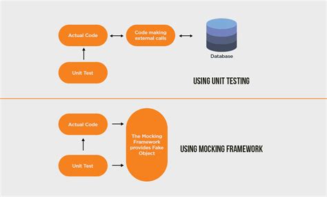what is mocking in php unit testing