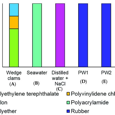 Example Of Micro Ftir Spectra Of Polymers Found In Wedge Clams