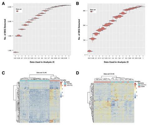 The Impact Of Variable Rna Sequencing Depth On Gene Expression