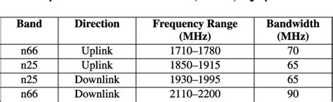 Table 2 From Overview Of Passive Intermodulation In Modern Wireless