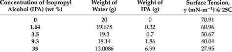 Surface Tension Of The Binary Isopropyl Alcohol 2 Propanol Ipa Water
