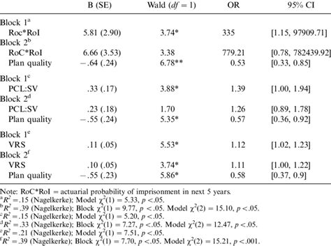 hierarchical logistic regressions risk and release plan quality