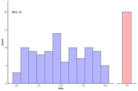 r histogram combine continuous and discrete values in ggplot2