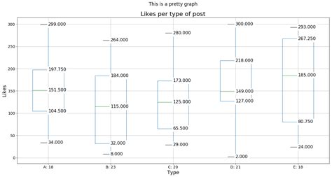 python have boxplot want to label median and whiskers