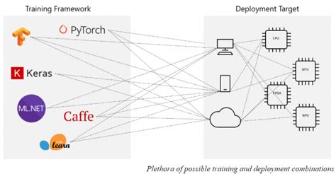 interoperable ai high performance inferencing of ml and dnn models