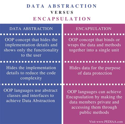 difference between data abstraction and encapsulation pediaa