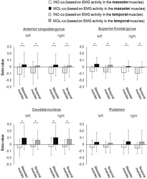 Reciprocal Cortical Activation Patterns During Incisal And Molar Biting