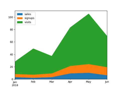 pandas dataframe plot area — pandas 2 0 1 documentation