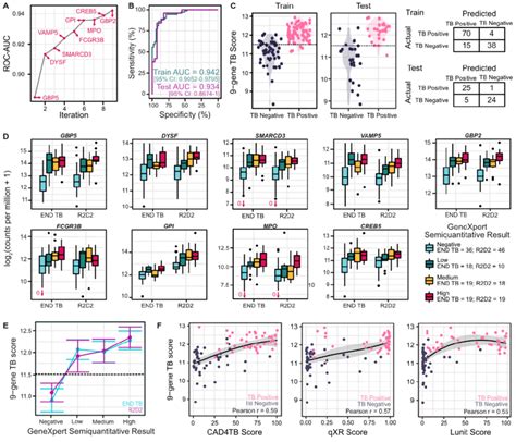 Performance Of A 9 Gene Signature Identified In Plasma Cfrna A Test