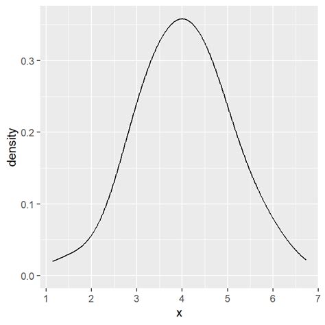 density plot in ggplot2 with geom density r charts pdmrea