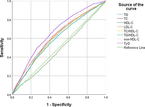 Area Under The Receiver Operating Characteristics Curves Of Lipid