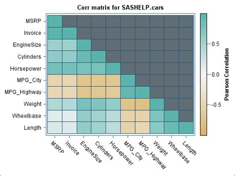 how to build a correlations matrix heat map with sas the