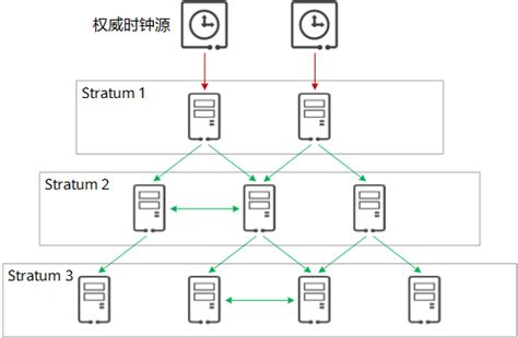 【网络协议】ntp Network Time Protocol 协议详解 Csdn博客