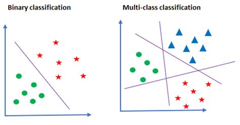 Multi Class Classification — One Vs All And One Vs One By Wadhwatanya