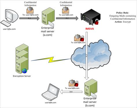 understanding email encryption