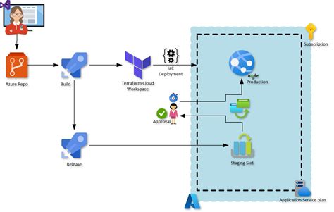 a continuous deployment recipe consuming azure devops 👉 powershell 👉